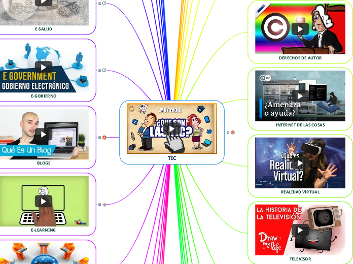 TIC - Mind Map